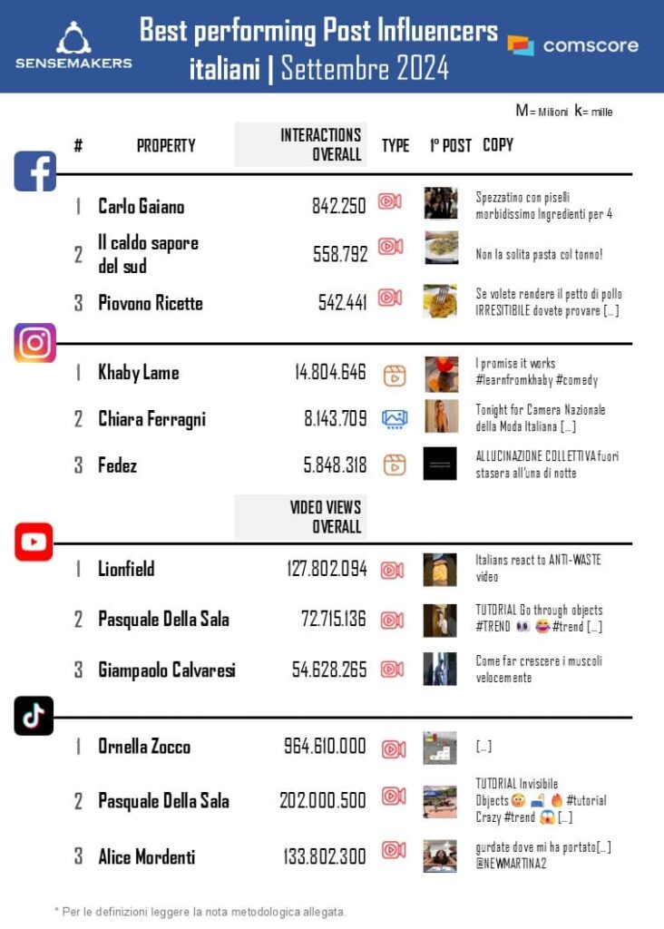 TOP 15 Influencers Italiani più attivi sui social, Settembre 2024 ...